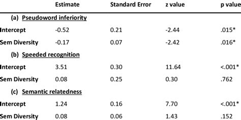 Model Summary Of The Glme Models Examining The Effect Of Semantic