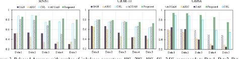 Figure 3 From Imbalanced Data Learning By Minority Class Augmentation Using Capsule Adversarial