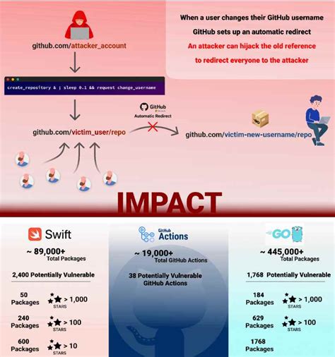 How Repojacking Attack On Github Repos Is Done To Do Supply Chain Attacks