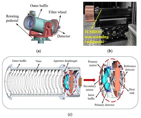 Remote Sensing Free Full Text Instrument Overview And Radiometric