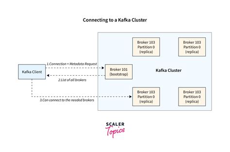 what is a kafka broker scaler topics