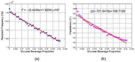 A Wireless Resonant LC Sensor For Glucose Detection