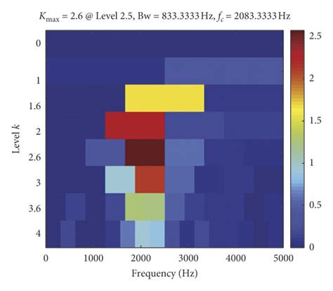 spectral kurtosis for identification of wheelset bearing outer race