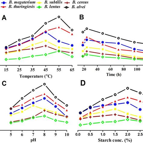 Purification Profile Of Amylase Produced From Different Bacillus Sp