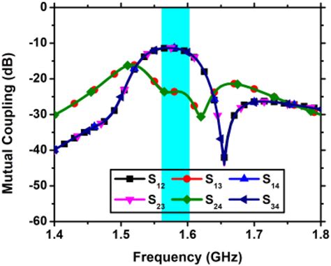 simulated mutual coupling of simple four element gnss antenna array