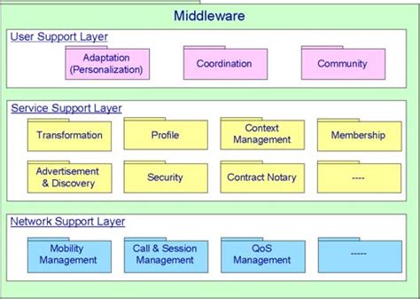 Logical Middleware Architecture Download Scientific Diagram