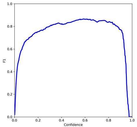 Trouble Interpreting Plots · Issue 1495 · Wongkinyiuyolov7 · Github