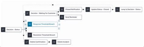 Example Creating An Escalation Workflow Using The Decision Quick