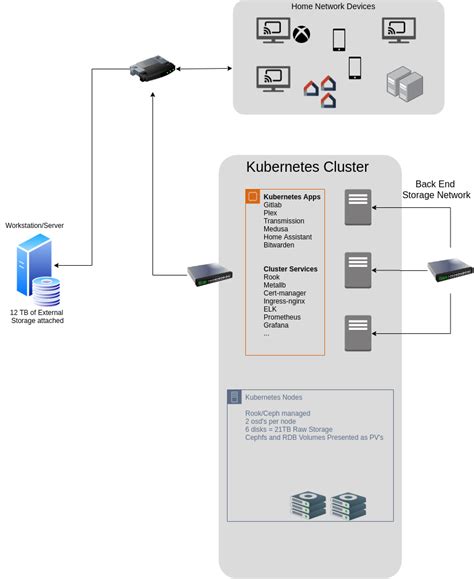 How To Backup Kubernetes Pvs To Local Storage Rhomelab
