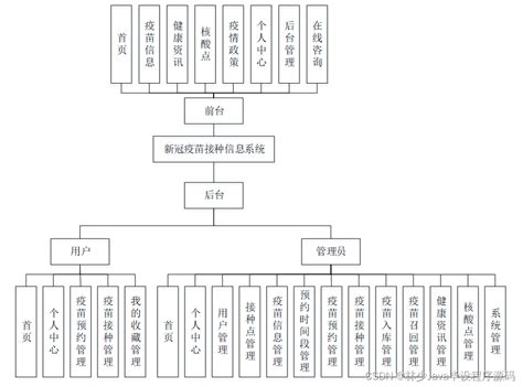 [独有源码]springboot新冠疫苗接种信息系统ctg1o借鉴他人经验，找到适合自己的毕业设计 csdn博客