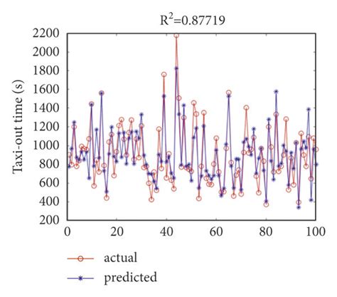 Comparison Of Taxi Out Time Prediction Results Based On Bp Neural Download Scientific Diagram