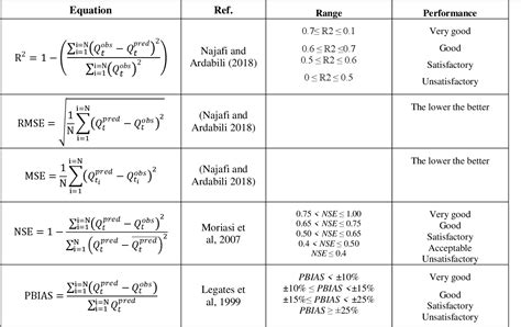 Table 3 From Short Term River Streamflow Modeling Using Ensemble Based Additive Learner Approach