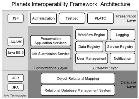 Planets Interoperability Framework Architecture Download Scientific