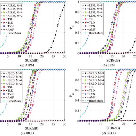 The Plots Of P D Vs Scr For K M In The Nonhomogeneous Clutter With