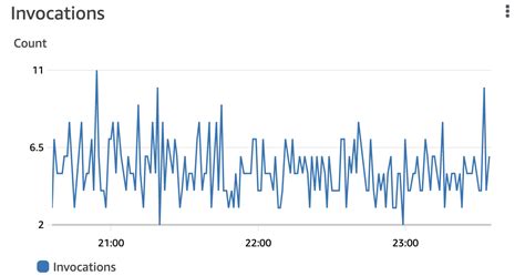 Amazon Web Services Kinesis Triggered Lambda Runs Below Expected