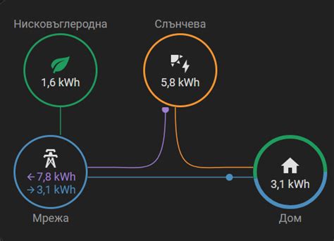 Energy Distribution Card Wrong Component Alignment · Issue 14286 · Home Assistantfrontend · Github