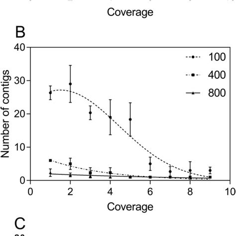 The Relation Between Coverage Sequence Length Nt And The Number Of