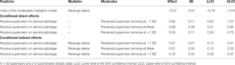 Results Of Conditional Indirect Effects And Total Conditional Effects Download Scientific