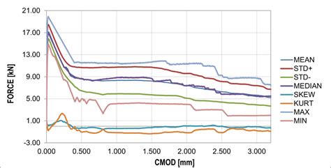Experimentalforce Cmod Curves Statistical Analysis Detailed