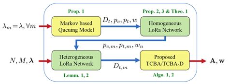 Architecture Of The Proposed System Of A LoRa Network Download Scientific Diagram