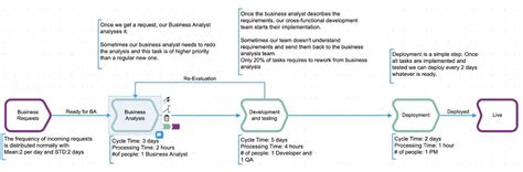 Dynamic Value Stream Mapping To Help Increase Developer Productivity
