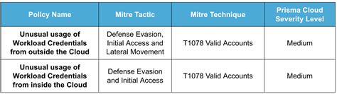 Anomaly Detection Policies For Unusual Workload Credential Usage Palo