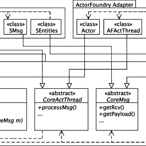 Uml Class Diagram For The Adapter Layers Download Scientific Diagram