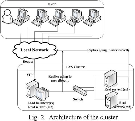 figure 1 from construction and application of linux virtual server