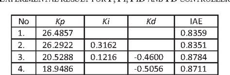 Figure 1 From Pid Controller Tuning By Particle Swarm Optimization On Electrical Discharge