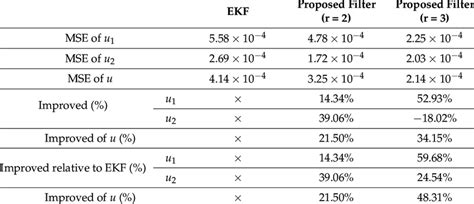 Error Comparison Between Proposed Filter And Ekf In Case 1 Download