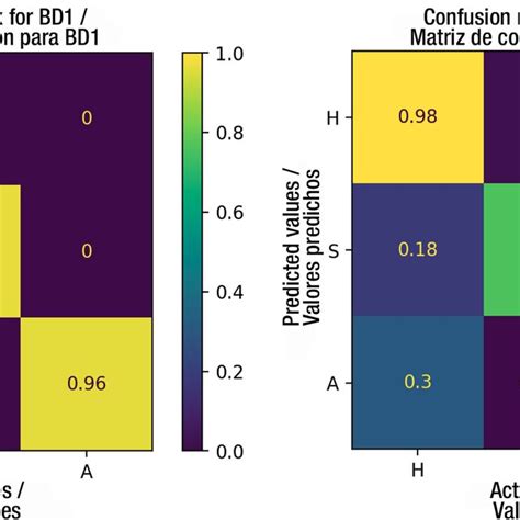 Confusion Matrices Of The Random Forest Rf Classifier Based On The