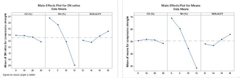 Taguchi Optimization Sn Ratios And Control Factor Graphs For Download Scientific Diagram