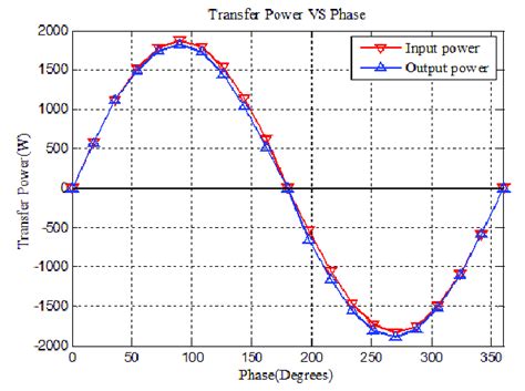 Input And Output Voltage Vs Phase Download Scientific Diagram