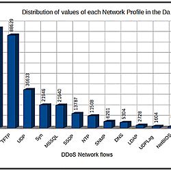 Distribution Of The 10 Of The CIC DDoS2019 Use For The Training And Testing Of The Model