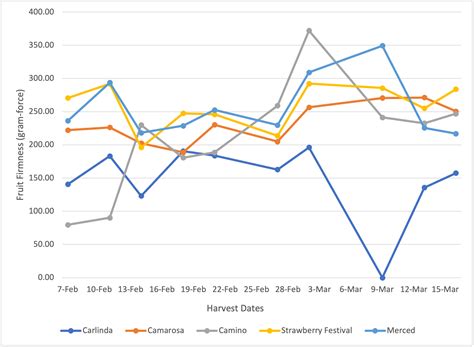 Productivity And Postharvest Quality Of Strawberry Cultivars Grown In