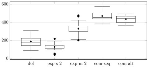 Results For De Optimization Of Puf With Chain Size Of 64 Download