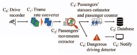 Figure 3 From A Dataflow Application Deployment Strategy For Hierarchical Networks Semantic