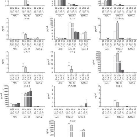 Cytokine Quantification 2 Data From Bio Plex Analysis Are Reported As