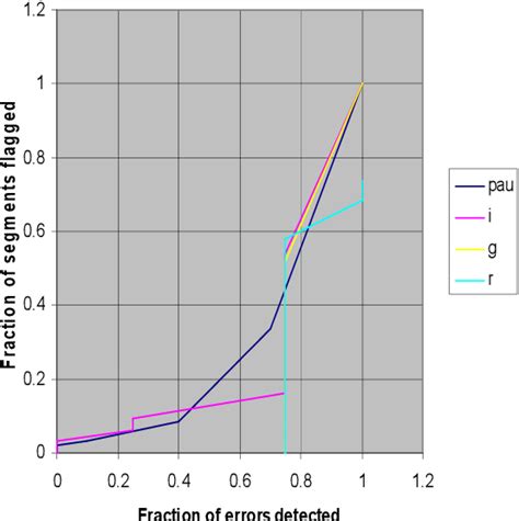 Figure 1 From Automatic Error Detection In Alignments For Speech