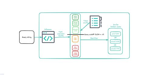Improving Text Expansion Performance Using Token Pruning