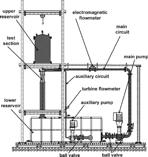 Experimental Closed Loop Test Rig Installed In The Hydraulic Machinery Download Scientific
