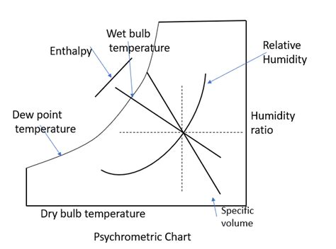 What Is Psychrometrics And Their Importance