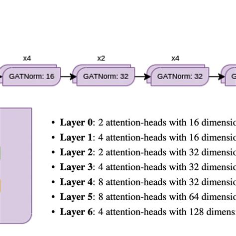 The Global Gnn Architecture Download Scientific Diagram