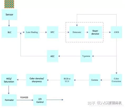 5分钟理解相机isp 图像信号处理 知乎 5分钟理解相机isp 图像信号处理 知乎