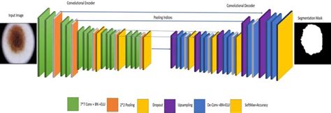 Segmentation Of Skin Lesions By Our Proposed Neural Network Architecture Download Scientific