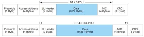 Ios Bluetooth Low Energy And Custom Hardware Part 3 Optimizing Data