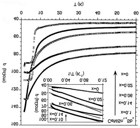 Temperature Dependence Of The Resistivity In Linear And Logarithmic