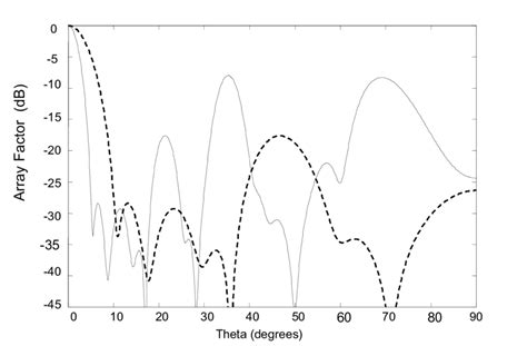 9 the array factor of the stage 3 modified self scalable pentagonal download scientific diagram