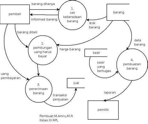 Detail Contoh Data Flow Diagram Koleksi Nomer 42