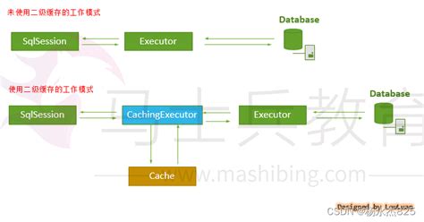 Mybatis缓存机制一级缓存,二级缓存 Csdn博客 Mybatis缓存机制一级缓存,二级缓存 Csdn博客